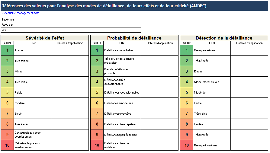 Définitions : Un basique génial : l'AMDEC
